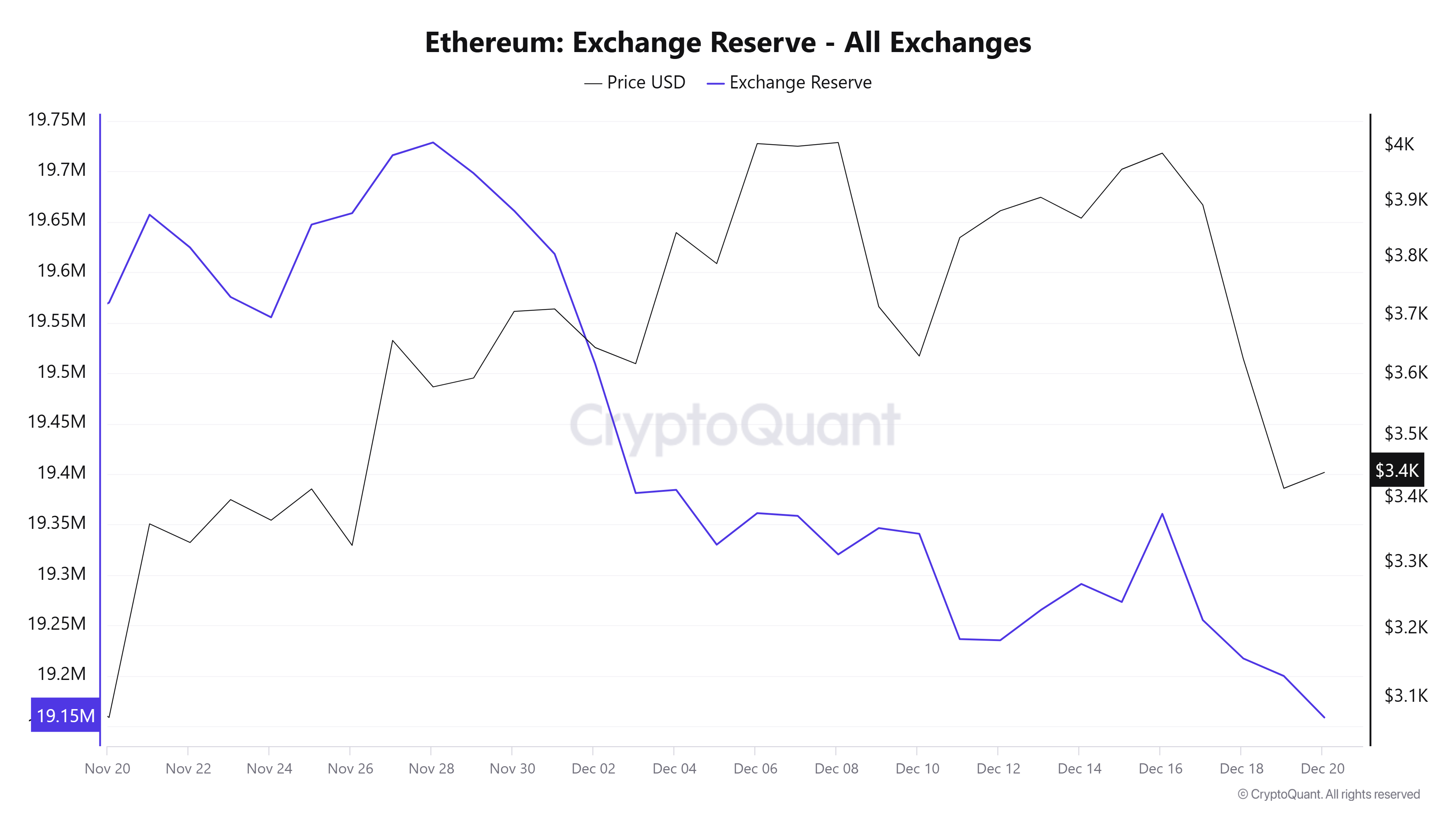 Ethereum Price Forecast ETH Shows Signs Of Recovery As Bulls Step In
